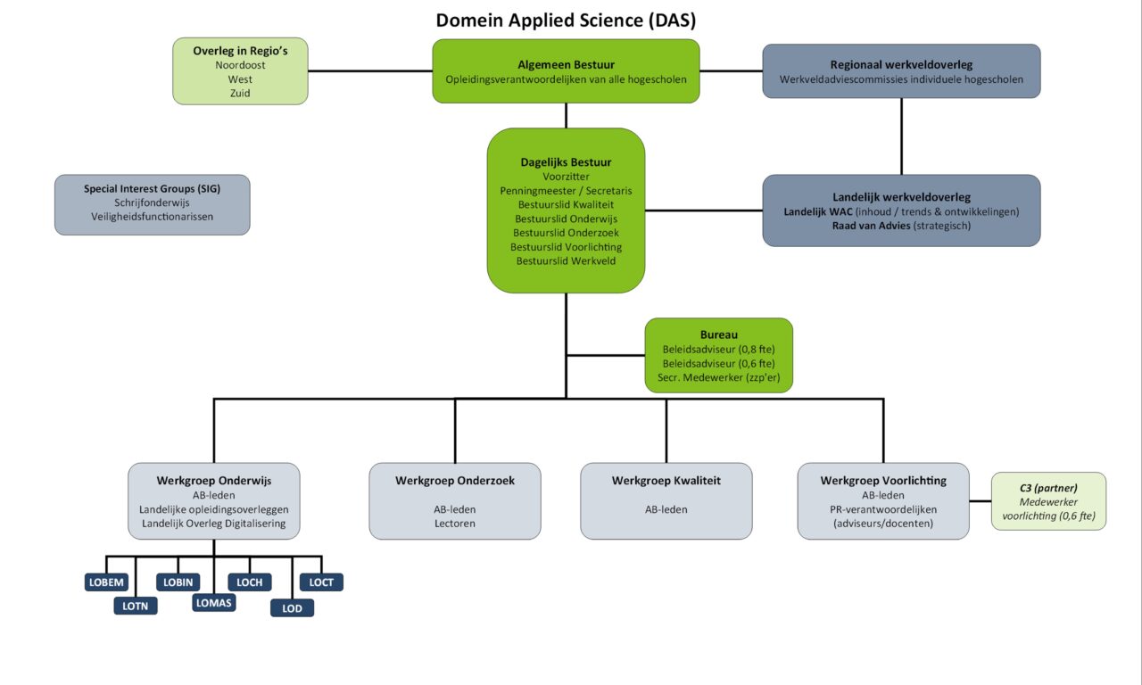 Organogram — Domein Applied Science