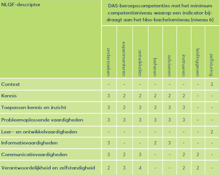 Relatie met NLQF — Domein Applied Science
